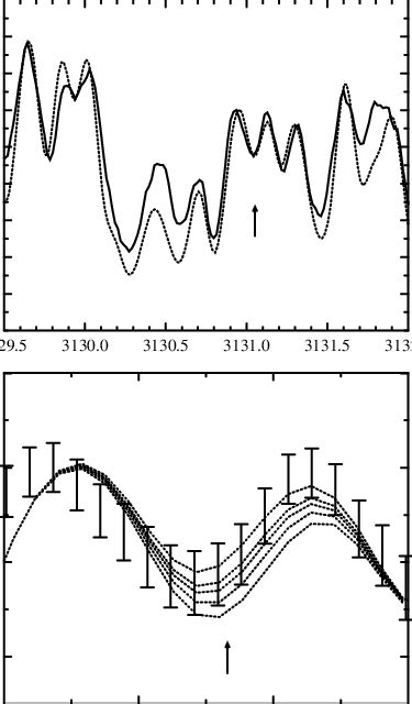 Upper Panel Best Fit Of A Synthetic Spectrum Dotted Line To The