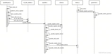 Linux Cpu Idle机制 Csdn博客