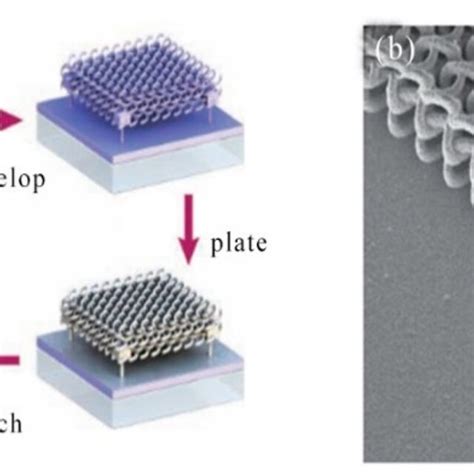 The Laser Assisted Fabrication Of 3d Structures A Fabrication Scheme Download Scientific