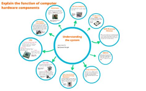 Explain The Function Of Computer Hardware Components By Darren Wright On Prezi