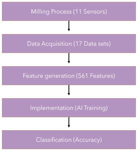 Improved Drill State Recognition During Milling Process Using Artificial Intelligence