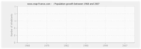 Population Statistics Of