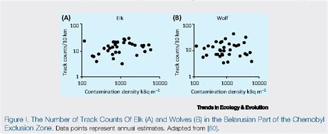 Figure I From Are Organisms Adapting To Ionizing Radiation At Chernobyl Semantic Scholar
