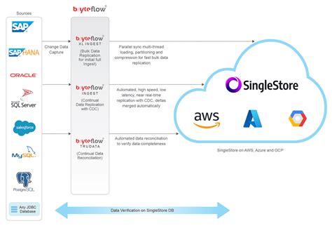 singlestore integration connector no code cdc bryteflow
