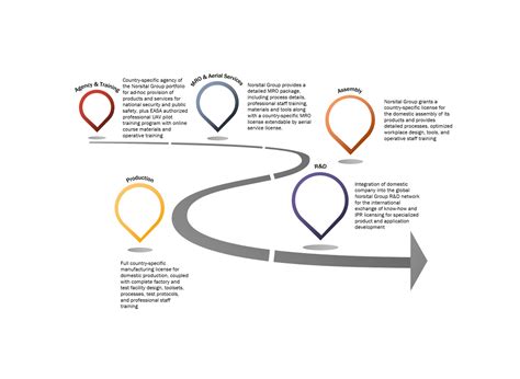 Technology Sharing — Norsital Group Sagl