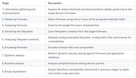 Unveiling Vulnerabilities A Deep Dive Into Firmware Penetration
