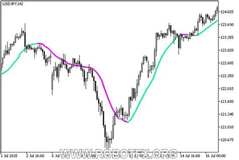 Alice Wonders On Linkedin Frasmav2 Indicator Metatrader 5