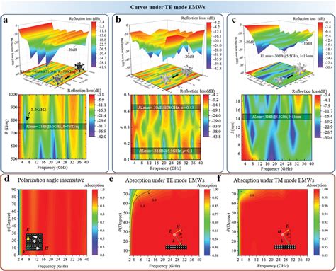 Electromagnetic Characteristic Analysis A F Simulations Of The Download Scientific Diagram