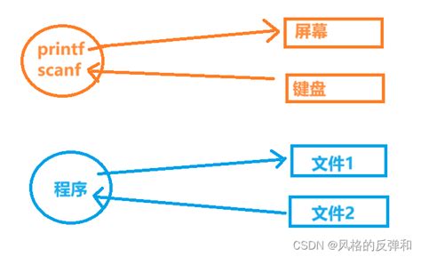 C语言——文件操作(看这一篇就够了)c语言用到文件 Csdn博客 C语言——文件操作(看这一篇就够了)c语言用到文件 Csdn博客