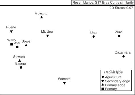 A Nmds Plot Showing Similarity Between Survey Sites When Compared By