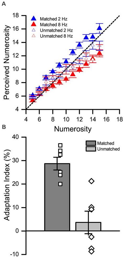 frontiers evidence for an a modal number sense numerosity adaptation