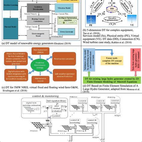 Digital Twin Concepts For Renewable Energy Systems Download Scientific Diagram