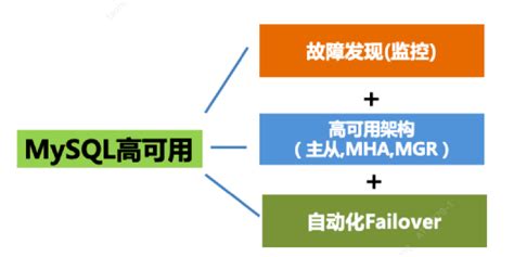 MGR复制架构 自动化运维平台汽车之家MySQL高可用建设实践 搜狐汽车 搜狐网