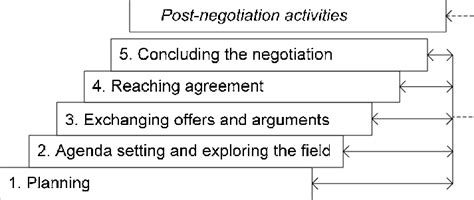 1 Negotiation Process Model Download Scientific Diagram