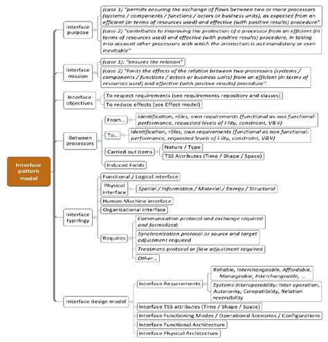 Interface Pattern Model Download Scientific Diagram Interface Pattern Model Download Scientific Diagram
