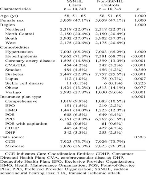 Idiopathic Sudden Sensorineural Hearing Loss Is Not A Sentin Otology And Neurotology