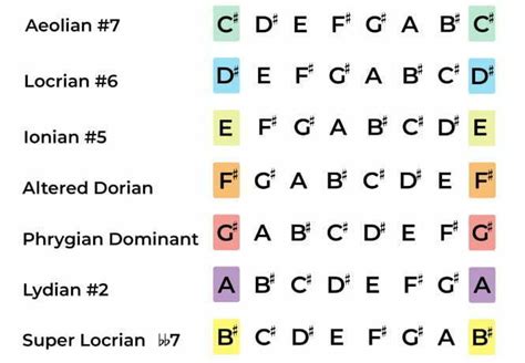 C Sharp Harmonic Minor Scale Notes Intervals Modes And How To Play