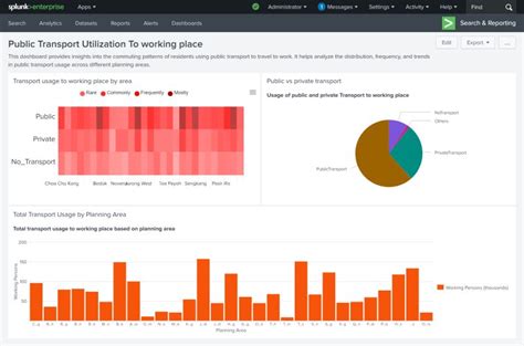 Splunk Datavisualization Dashboard Spl Cybersecurity