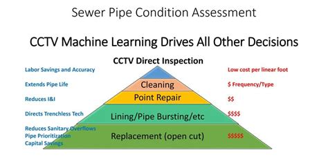 Engage The Defect Radar Space Age Ai Technology In Our Underground Sewer Networks Water
