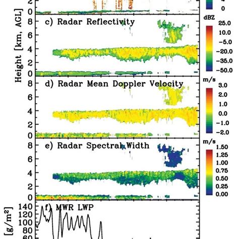 Example Of Combining Data From Vertically Pointing Active And Passive Download Scientific