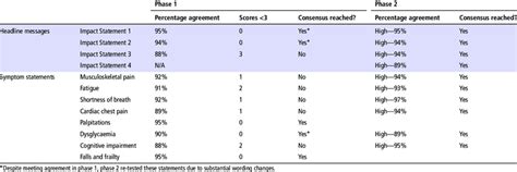 Consensus Agreement Of The Delphi Phases Download Scientific Diagram
