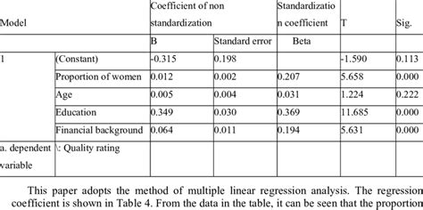 Multiple Regression Coefficient Download Scientific Diagram