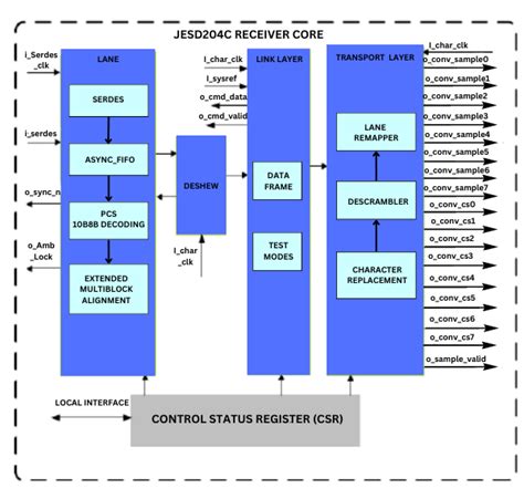 JESD C Rx Controller IP Core T M IP