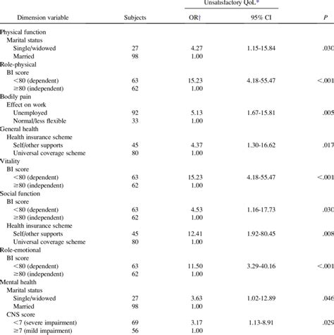 predictors of unsatisfactory qol score in each dimension of qol using