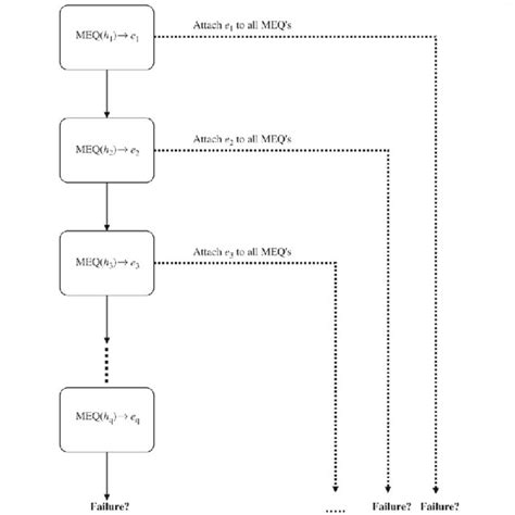 The Binary Tree Of Algorithm Divide Meq At The Top Of Each Node Is
