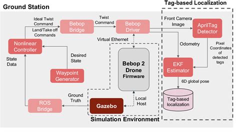figure 1 from tag based visual inertial localization of unmanned aerial