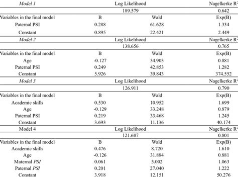 Goodness Of Fit Indices And Variables Present In The Binary Logistic