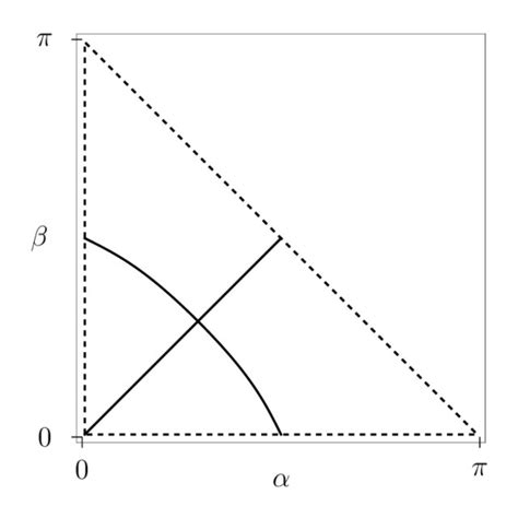 Curve Of Scalene Coplanar Configurations Download Scientific Diagram