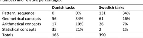 Table 2 From Comparing The Integration Of Programming And Computational Thinking Into Danish And