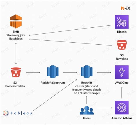 Redshift Vs Snowflake Vs Bigquery Cloud Data Migration Guide N Ix