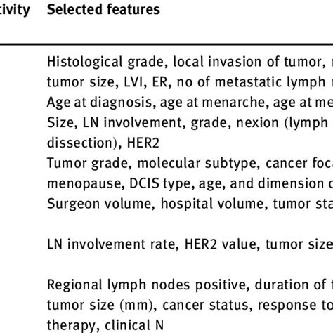 Performance Comparison Of Breast Cancer Recurrence Prediction Model