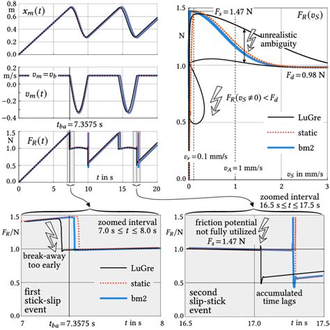 Time Histories And Computed Friction Characteristics Of A Stick Slip Download Scientific