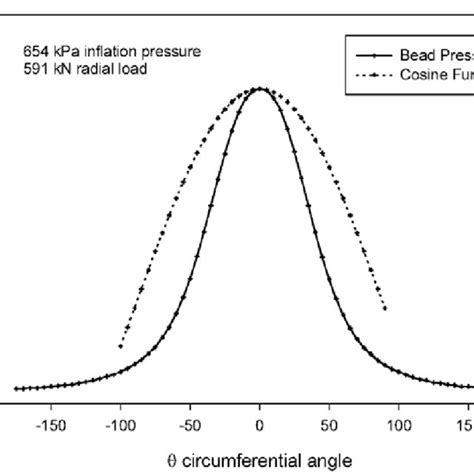 8 Comparison Of Bead Pressure Against The Cosine Loading Function