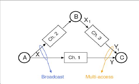 The Relay Channel III COOPERATIVE PROTOCOLS Wireless Communication Has Download Scientific