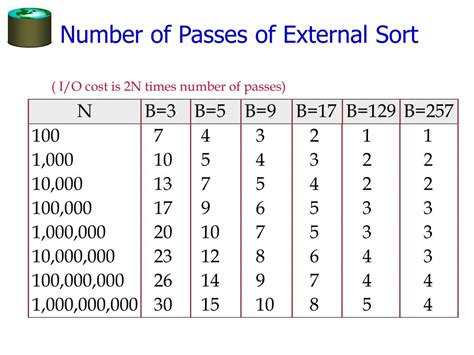 Ppt External Sorting Powerpoint Presentation Free Download Id752317