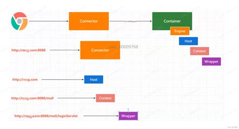 Tomcat 的架构中 所有组件的生命周期图 Csdn博客