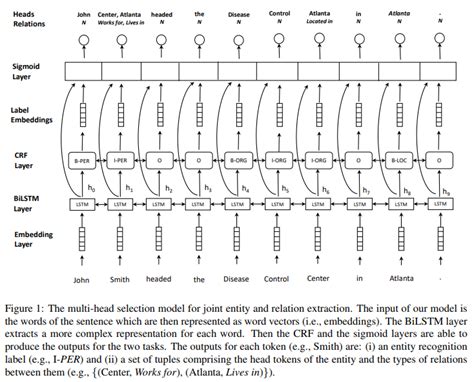 GitHub Yuanxiaosc Multiple Relations Extraction Only Look Once Multiple Relations Extraction
