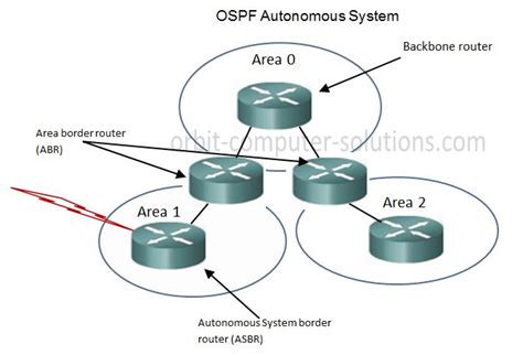 Open Shortest Path First Ospf Is A Link State Routing Protocol For