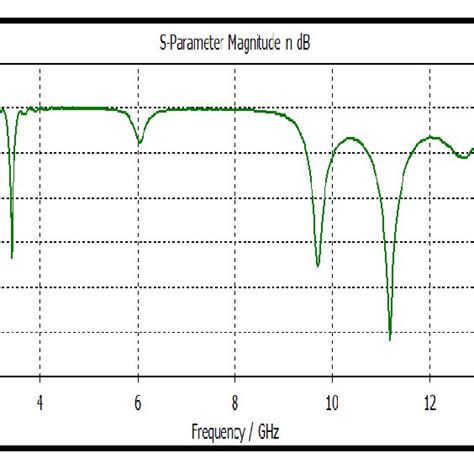 S11 Parameter Vs Frequency Of Proposed Textile Antenna Download Scientific Diagram
