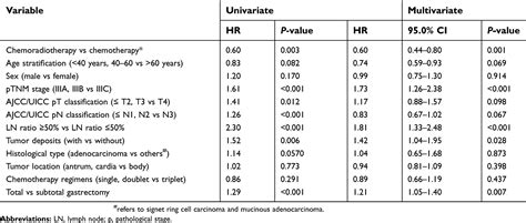 Benefit Of Adjuvant Chemoradiotherapy In Patients With Pathological St Cmar