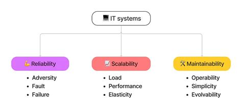 Designing And Developing Reliable Scalable And Maintainable Data