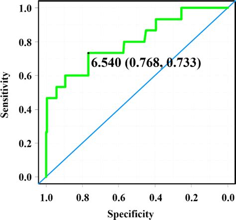 Receiver Operating Characteristic Roc Curve For Urinary L Fabp In The