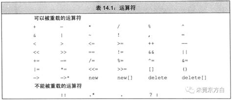 Bool类型返回值【笔记】cprimer—— 第14章：重载运算和类型转换 Csdn博客