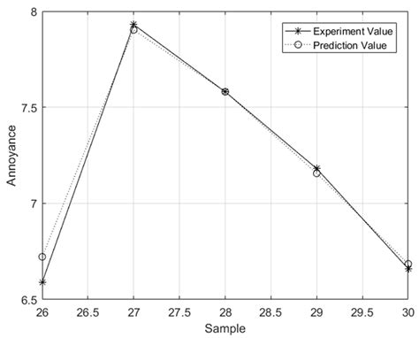 Fuzzy Adaptive Pso Elm Algorithm Applied To Vehicle Sound Quality