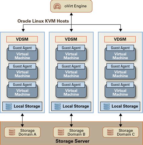 Olvm Architecture Aristadbas Oracle Blog