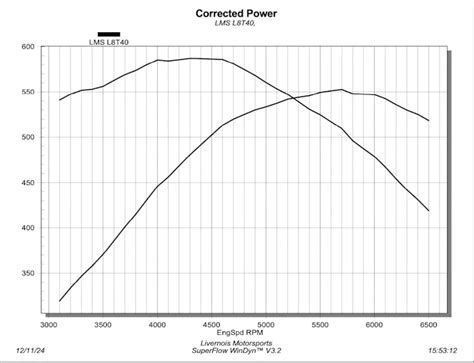 Street Brawler Testing Livernois Motorsports L8t Crate Engine